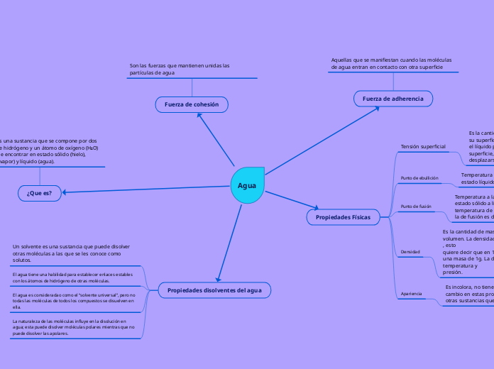 Agua - Mind Map